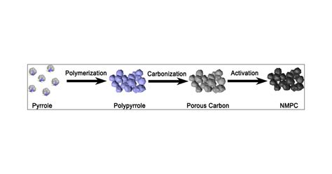 Scalable Synthesis Of Uniform Nanosized Microporous Carbon Particles