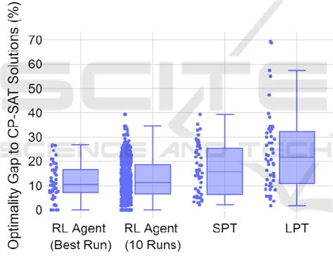 generalization test optimality gaps for different jsp solvers on a set download scientific