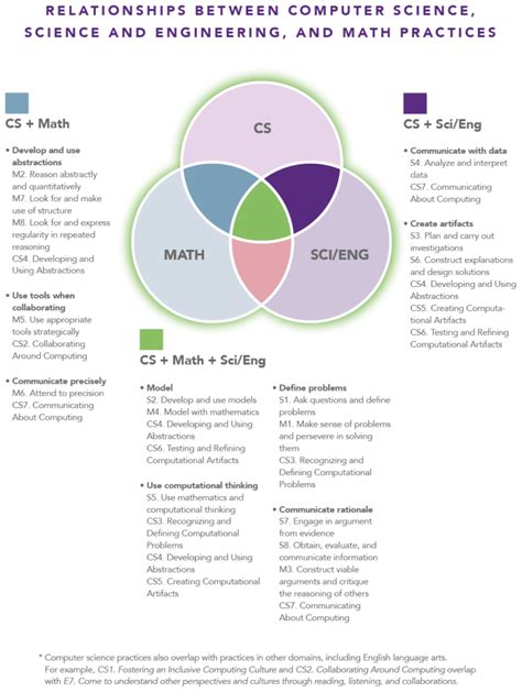Computational Thinking K Cs Org