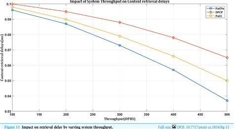 Figure 11 From Controller Driven Vector Autoregression Model For Predicting Content Popularity