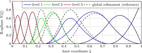 Concept Of The Hierarchical Refinement In The Iga Download Scientific