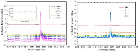 Reflected Spectra Of Refractive Index Response Fig 3 Reflected Download Scientific Diagram