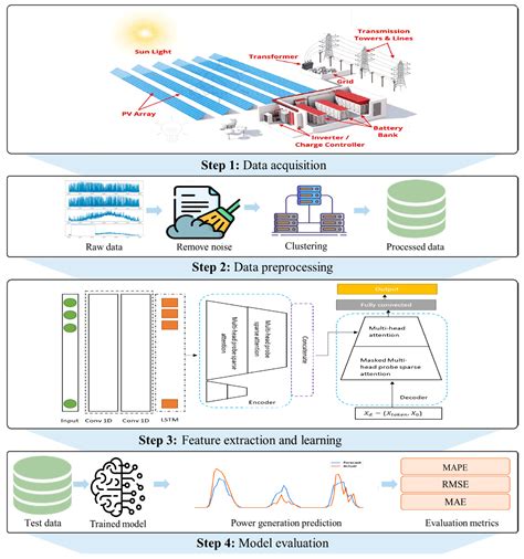 Mathematics Free Full Text Solar Energy Production Forecasting Based On A Hybrid Cnn Lstm