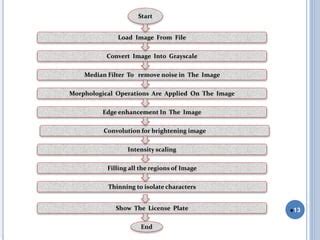 Number Plate Recognition System Using Matlab PPTX