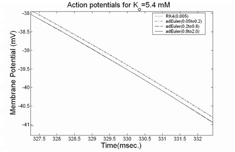 The Membrane Potential Of Rk4 Is More Positive Than Each Adeuler