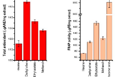 Phytochemical Antioxidant And Trace Element Analysis Of Hypericum