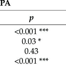 Adjusted Linear Regression Models For QoL Of Prebabeers With PA SB Download Scientific