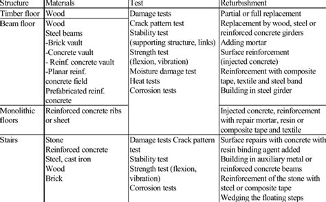 Horizontal Load Carrying Structures And Stairs Download Table