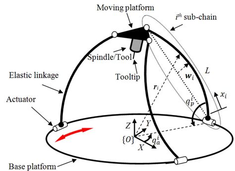1 Schematic Of A General Pkm With Kinematic Notations