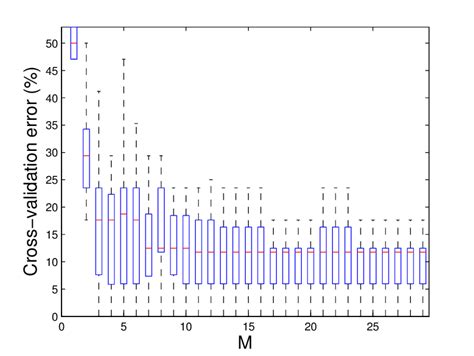 Given A Tuned Hyper Parameter Set A Boxplot Of The 10 Fold Cv