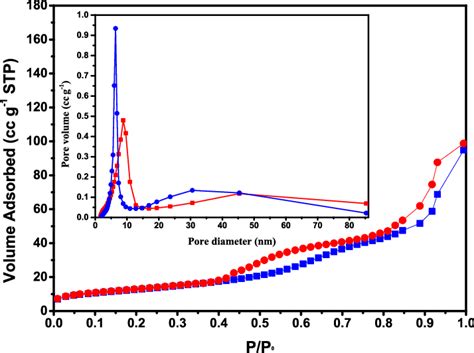 a bet and n 2 adsorption blue desorption red plot for cdnitio 2
