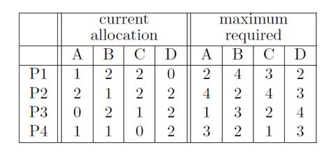 solved bankers algorithm the total numbers of resources a