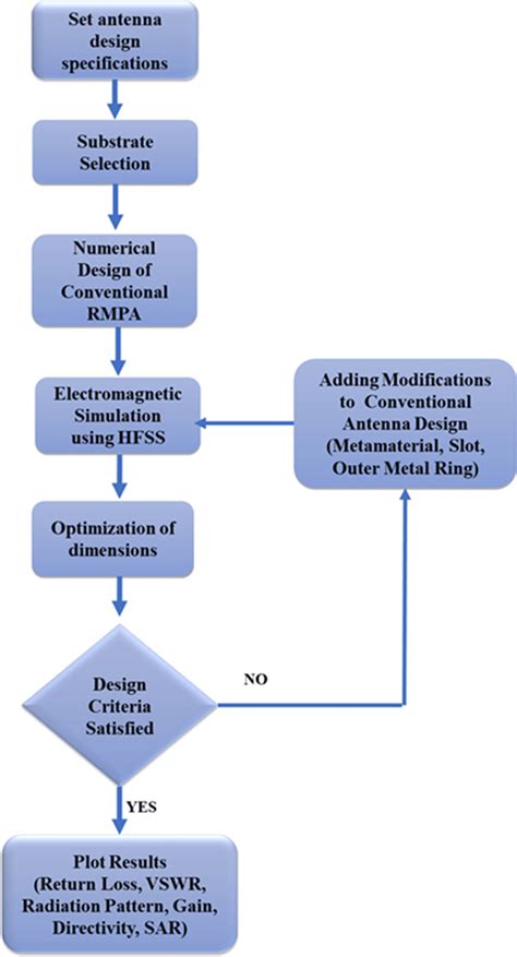 Design Methodology Of Proposed Antenna Download Scientific Diagram