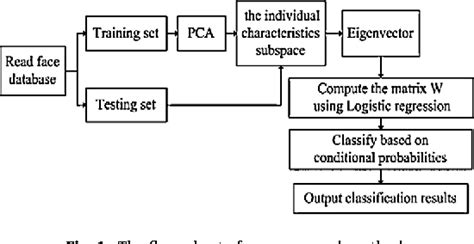 Figure 1 From Face Recognition Based On Pca And Logistic Regression Analysis Semantic Scholar