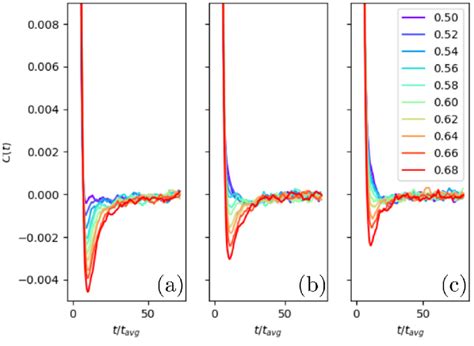 Plot Of The Velocity Autocorrelation Function Of Square Well Fluids At