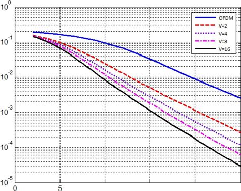Ber Performance Of Ofdm Receiver With Modified Pts Technique Combined Download Scientific