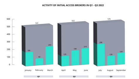 Ransomware Activity And Network Access Sales In Q3 2022