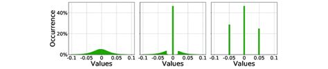 Weights Distribution Of The Second Layer Of Alexnet Trained On Cifar10