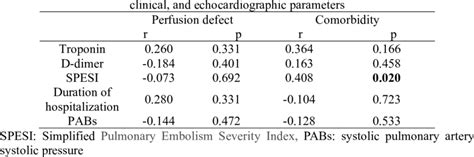 Correlation Of The Presence Of Perfusion Defect And Comorbidity With Download Scientific