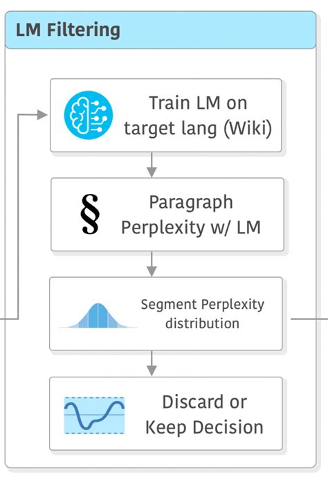 Llm Data Pipelines 解析大语言模型训练数据集处理的复杂流程大语言模型输入训练数据加载与处理 Csdn博客