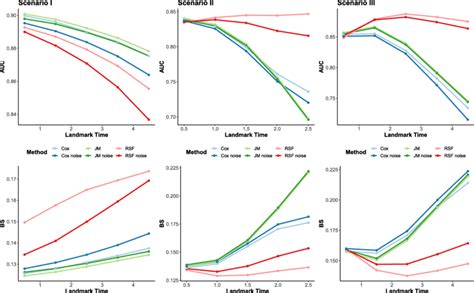 Simulation Results Simulation Estimates For Auc Upper Panels And Bs Download Scientific