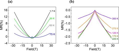 Magnetoresistance Of The Hall Bar Device At A Low Temperature B