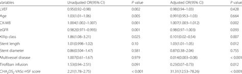 Results Of The Univariate And Multivariate Regression Analyses For The