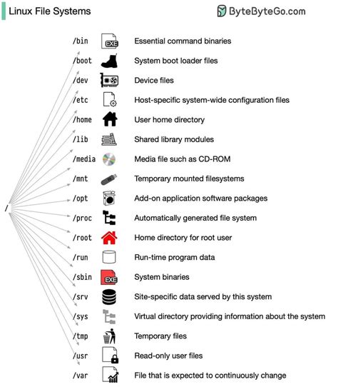 Linux File Structure