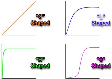 Schematic Of Adsorption Isotherm Types [242] Download Scientific Diagram