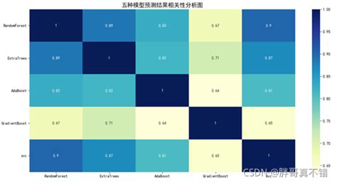 【项目实战】python实现stacking分类模型rf、extratreesclassifier、adaboost