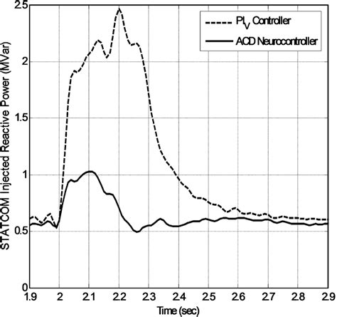 Reactive Power Injected By The Statcom During The Test A3 Download Scientific Diagram