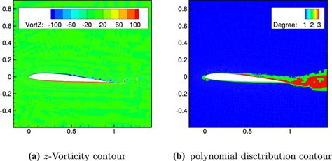 Instantaneous Contours Of 2d Viscous Flow Over Sd7003 Airfoil