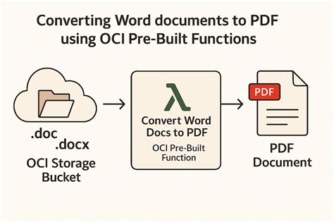 Automated Start And Stop Oracle Integration Instance Using Oci