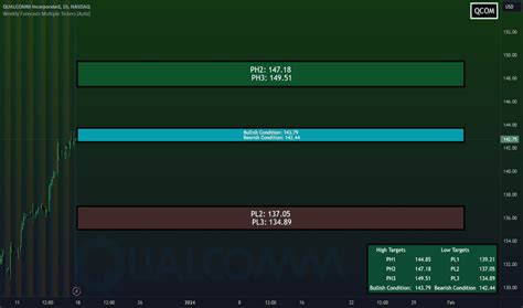 QUALCOMM Incorporated Trade Ideas NASDAQ QCOM TradingView