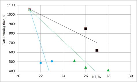 Comparison Of The Values Of The Oxygen Index Horizontal Axis And The Download Scientific