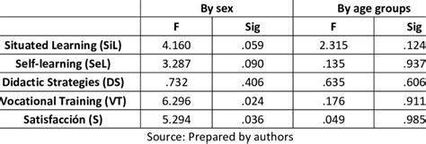 hypothesis testing and analysis of variance anova between sex and
