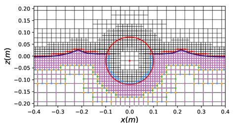 Snapshot Of Adaptive Cartesian Grid System For A Forced Heaving
