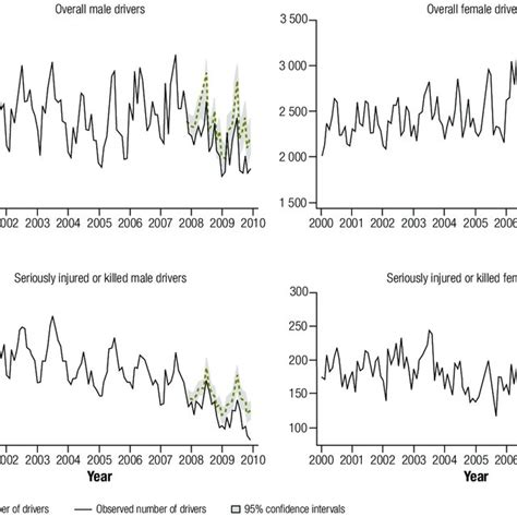 Observed And Expected Numbers Of Drivers Involved In Injury Collisions