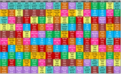 Periodic Table Of Asset Class Returns Zen Investor