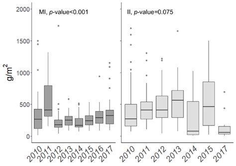 Comparison Of Annual Biomass And Results Of One Way Permutational Download Scientific Diagram