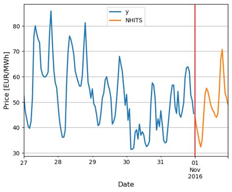 Exogenous Variables Timeseries Ml