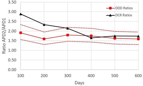 Comparing The Simulated Displacement Damage Dose DDD Ratios With The Download Scientific