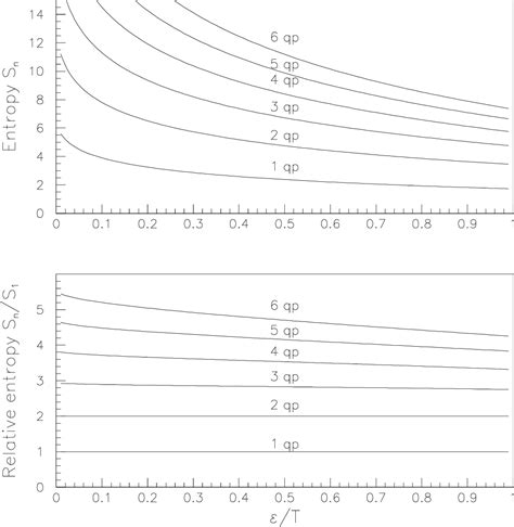 figure 2 from entropy of thermally excited particles in nuclei