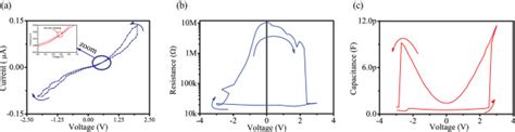 Resistive And Capacitive Switching Characteristics Of Pt TiO TiOx Pt Download Scientific