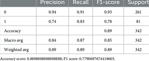 Svm Model Quality After Optimization Download Scientific Diagram