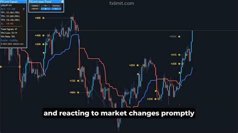 Fx Limit Apex Trend Indicator Mt4 Usd Jpy Youtube