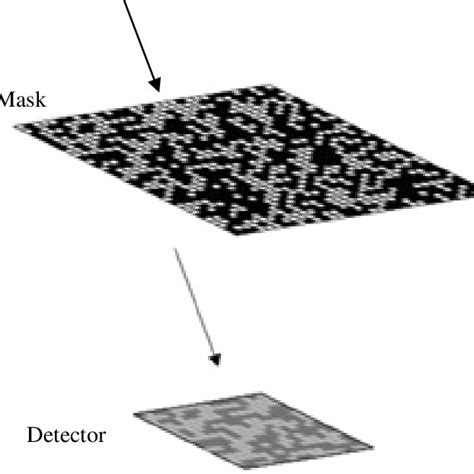 Basic Principle Of Coded Aperture Imaging A Position Sensitive