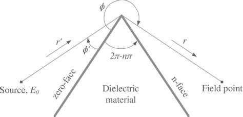 Ray Geometry For Wedge Diffraction Adopted From Reference 10 Download Scientific Diagram