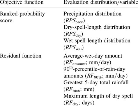 Objective Functions And Evaluation Distributions Variables Evaluation Download Table