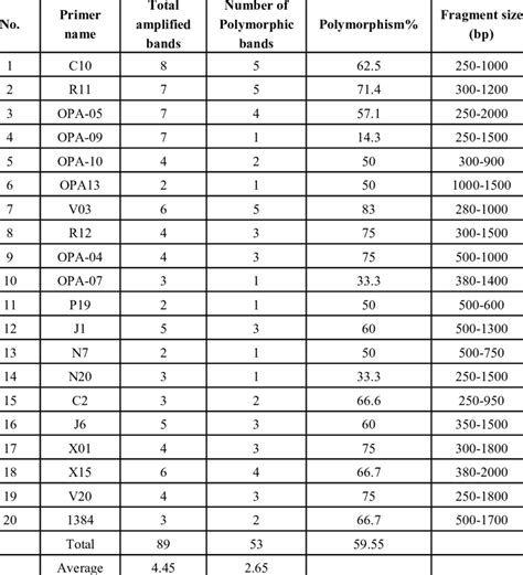 Total Amplified Bands Number Of Polymorphic Bands And Fragment Size Range Download Table